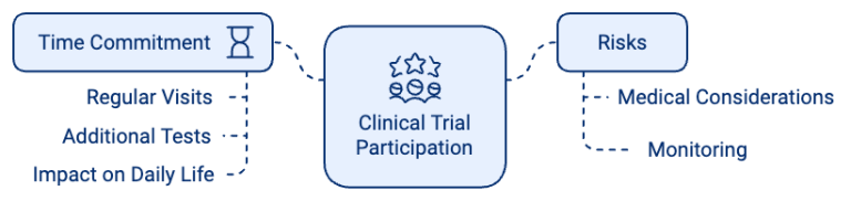 Benefits and Risks in Clinical Trials: A Patient’s Guide