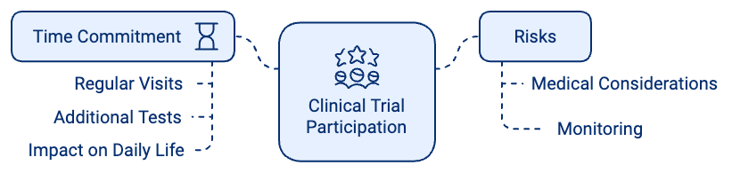 Benefits and Risks in Clinical Trials: A Patient’s Guide