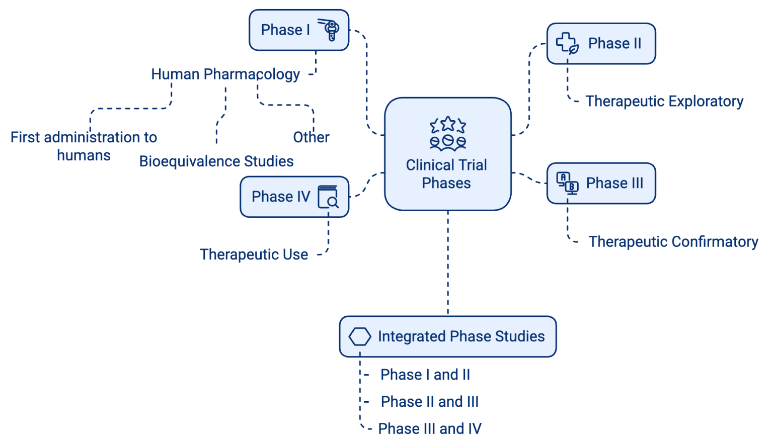Understanding Clinical Trial Phases: Your Guide to Clinical Research