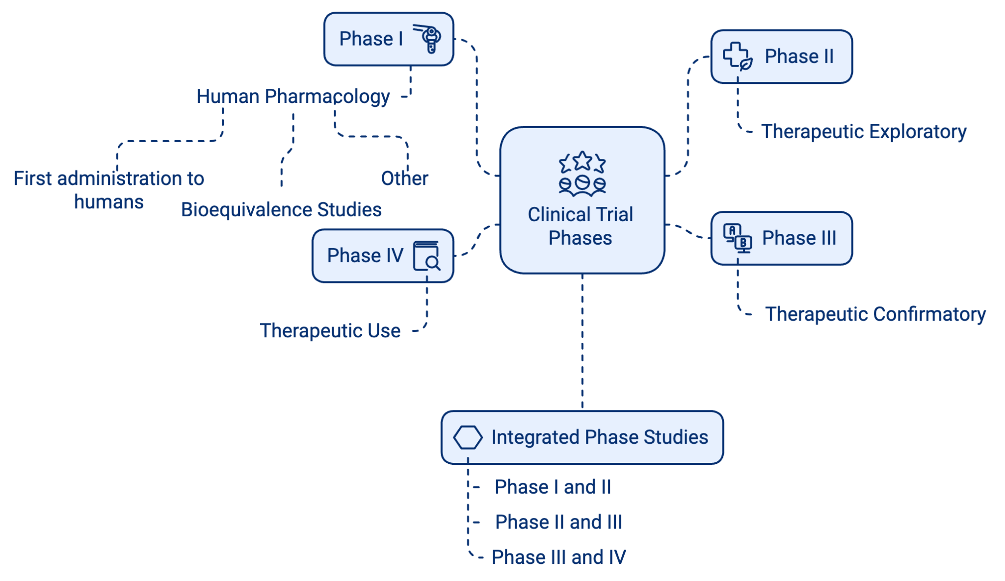 Understanding Clinical Trial Phases: Your Guide to Clinical Research