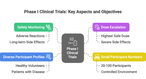 Understanding Phase I Clinical Trials: A Guide for Patients