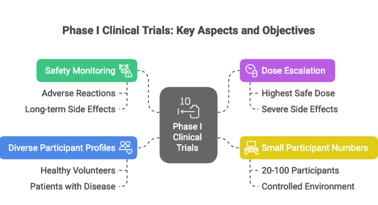 Understanding Phase I Clinical Trials: A Guide for Patients